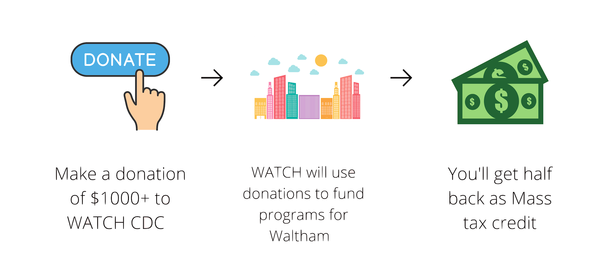 Community Tax Credits - WATCH CDC